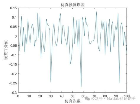 多输入多输出 matlab实现ooa bp鱼鹰算法优化bp神经网络多输入多输出预测 多输入多输出算法 csdn博客