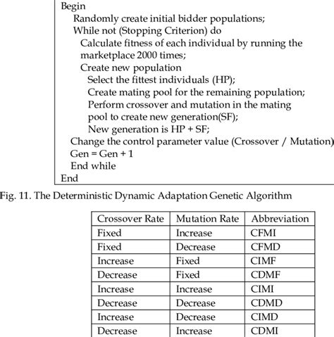 deterministic dynamic adaptation parameter setting download table