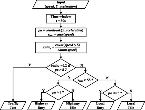 flow of the classification algorithm download scientific diagram
