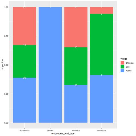 Ggplot Extension Course Plotting Categorical Data With Ggplot2