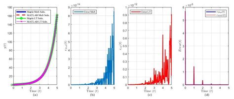 mca free full text comparison of symbolic computations for solving linear delay differential