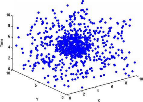 a simulated spatio temporal data set download scientific diagram