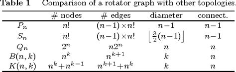 table 1 from an algorithm for node to set disjoint paths problem in bi rotator graphs semantic