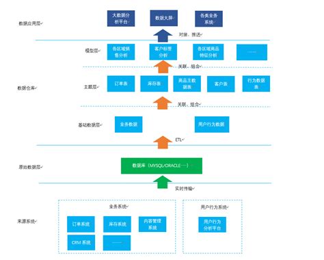 大数据时代：数据仓库搭建之路 人人都是产品经理
