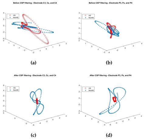 sensors free full text classification of motor functions from electroencephalogram eeg