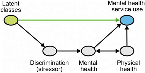 directed acyclic graph to illustration the relationships modelled in download scientific