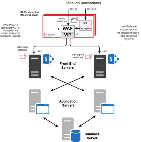 Load Balancing Microsoft SharePoint Loadbalancer Org