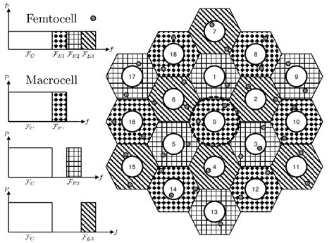 ofdma based and ffr aided two tier network topology download scientific diagram