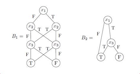 [math] logical conjunction of binary decision diagrams math solves everything
