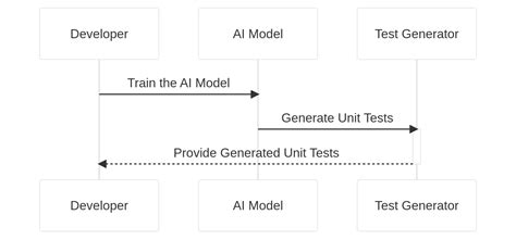 tips and tricks for efficient code testing machinet s blog