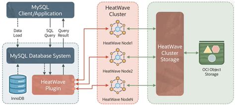 oracle mysql heatwave improves analytics performance eliminates etl and server maintenance