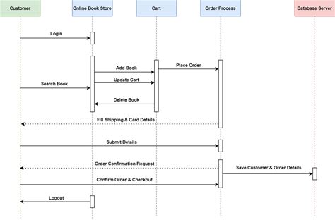 Solved Make A Sequence Diagram Based On For Online Book Store Please
