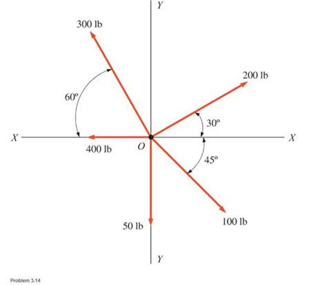 determine the resultant of the coplanar concurrent force system shown compute the magnitude