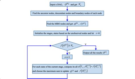 a flowchart for the forward dynamic programming algor
