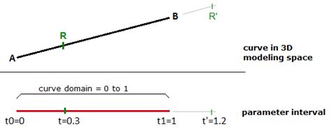 3d parametric plot explanation