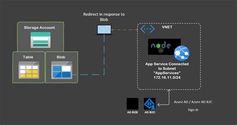 Deep Diver Nodejs With Azure Web Apps And Azure Blob Storage Sas