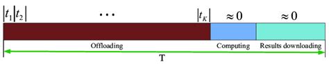 time sharing offloading scheduling download scientific diagram