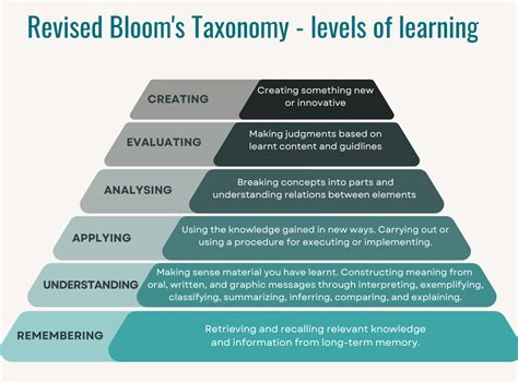 Blooms Taxonomy How Can It Help You Design Better Courses