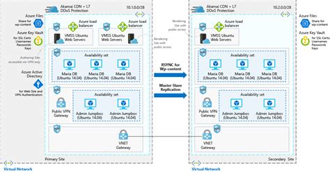ultimate wordpress high availability proven strategies 2024