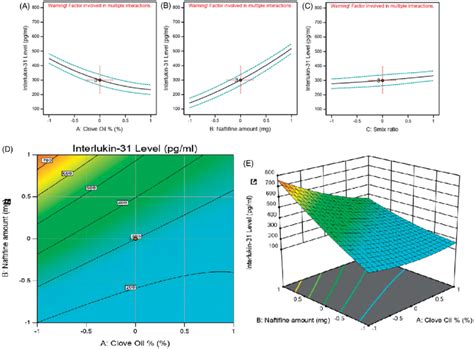 main effect diagram contour and 3d response surface plots download scientific diagram