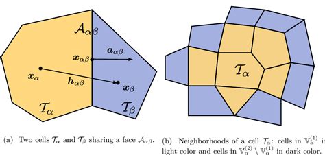 figure 3 1 from application of a high order finite volume scheme on unstructured grids to fluid