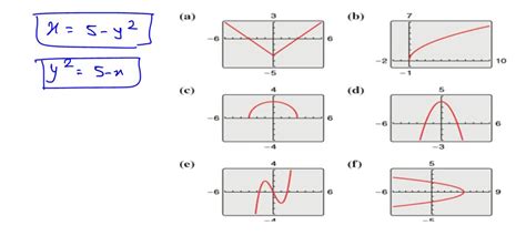 ⏩solved match the equation with its graph [ the graphs are labeled… numerade