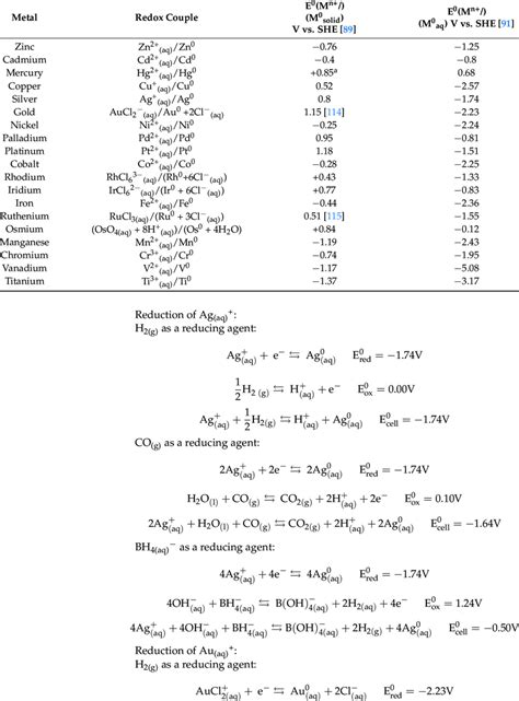 standard reduction potentials versus she data from references [89 91] download scientific