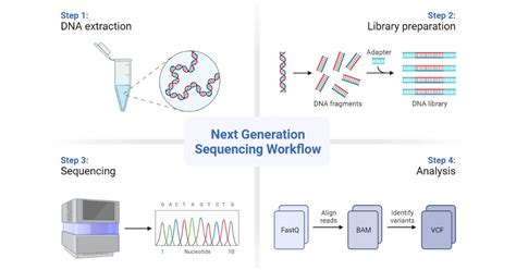 next generation sequencing ngs principle types uses