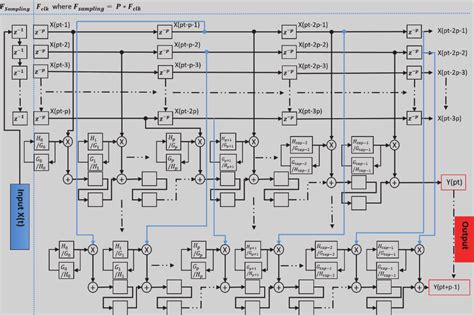p parallel transposed fir filter structure download scientific diagram