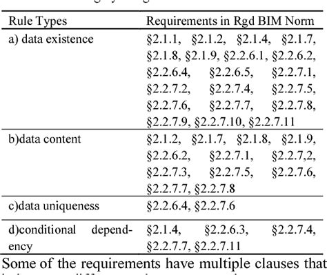 table 1 from model view checking automated validation for ifc building models semantic scholar