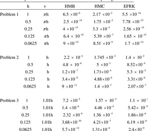 table 1 from a class of two step hybrid trigonometrically fitted explicit numerov type method