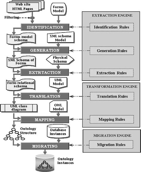 ontology building framework download scientific diagram
