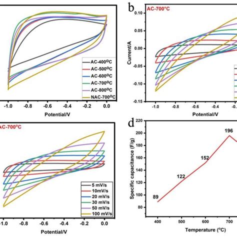 Cv Graph Ac An Nac At Various Temperature A Cv Of Ac And Nac At Scan