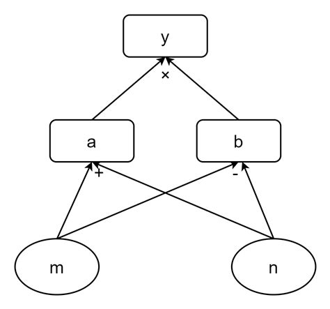 pytorch学习（2）——动态计算图与线性回归 hdy blog