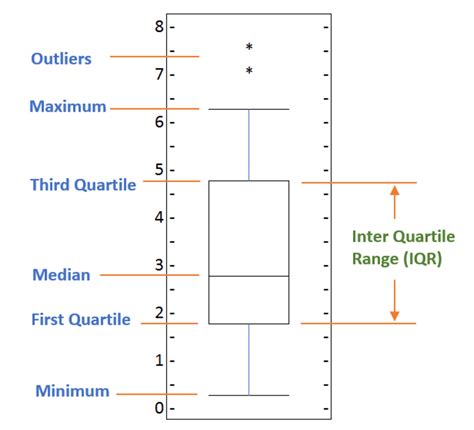 Box Plot Diagram Explained