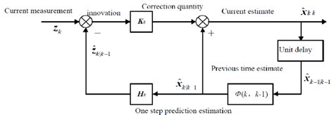 flow chart of discrete kalman filter download scientific diagram