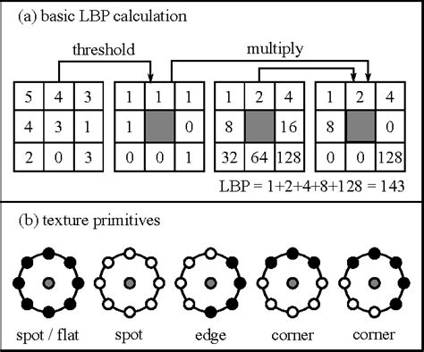 figure 1 from adaptive real time image smoothing using local binary patterns and gaussian