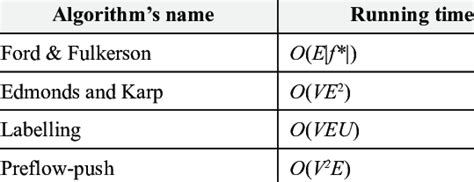the time complexity of maximum flow algorithms download table