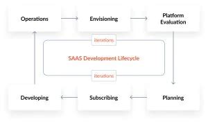 SaaS Product Development Lifecycle An Enlightening Guide