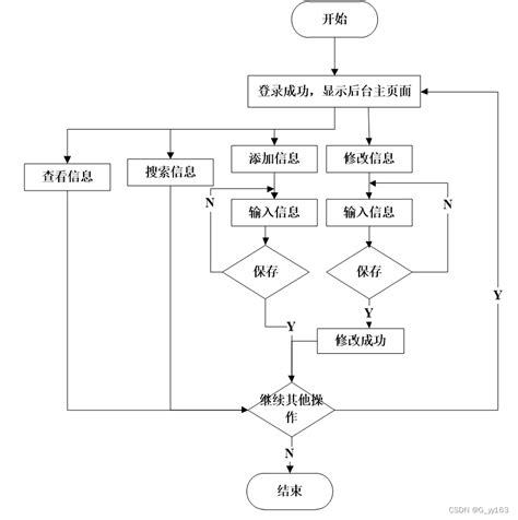 python学生成绩管理系统 毕业设计 附源码061011 学生成绩管理系统设计csdn csdn博客