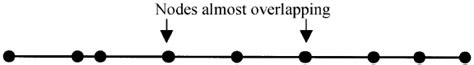 nonuniform particle distribution for lumped mass with explicit time download scientific diagram