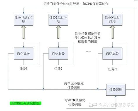 嵌入式实时操作系统与通用操作系统的差别 知乎