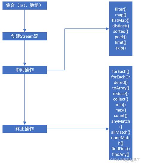 java8新特性（二） stream流 entitylist stream csdn博客