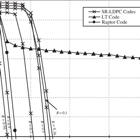 the pder performance of the sr ldpc codes at different code rate r the download scientific
