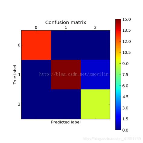 python画混淆矩阵2 混淆矩阵的坐标怎么绘制 csdn博客