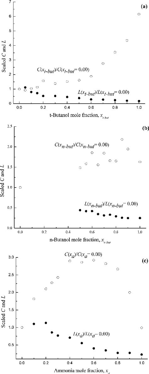 clustering coefficients c and path lengths l scaled by their values download scientific