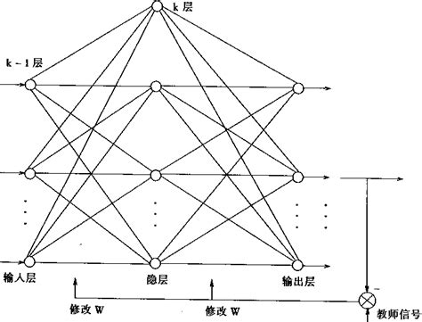 matlab神经网络编程（五）——bp神经网络的模型结构与学习规则 matlab神经网络输出层包括 csdn博客