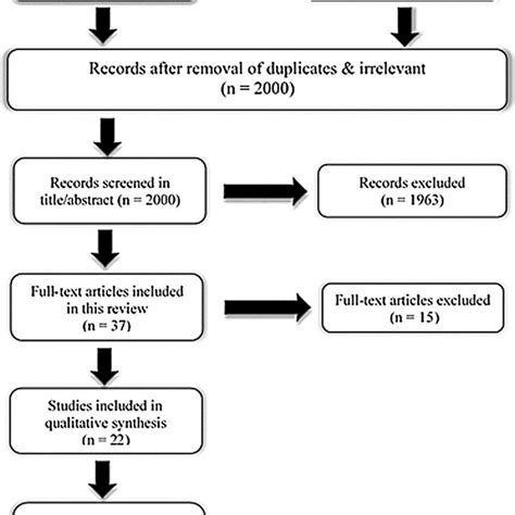 systematic review flow chart for literature refinement download scientific diagram
