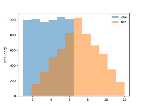 pandas dataframe plot hist — pandas 0 23 1 documentation