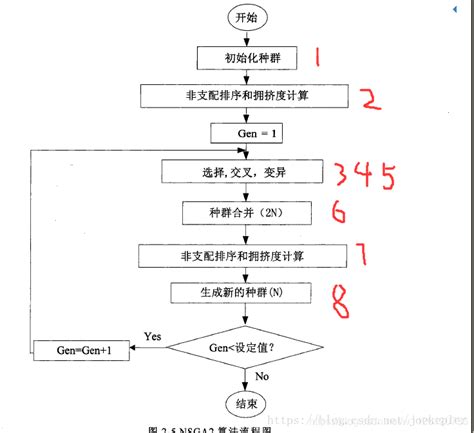 nsga ii算法matlab程序（翻译） 决策变量为数组的nsga2算法 csdn博客